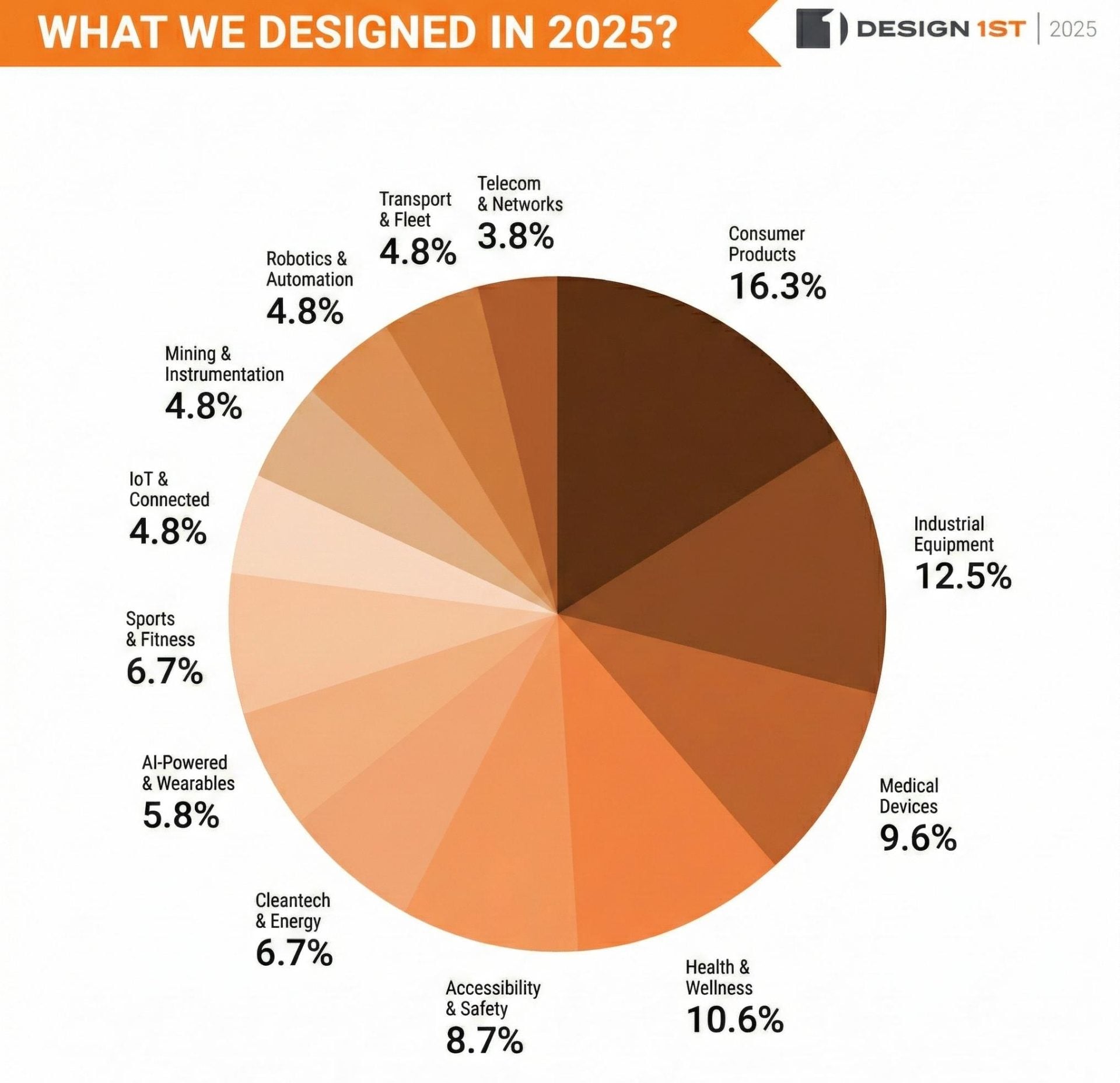 Design 1st 2025: Year in Review - Design 1st